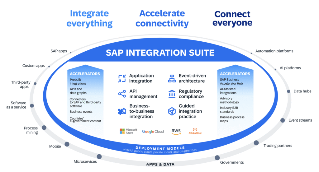 Integration Services (BTP) - TheValueChain